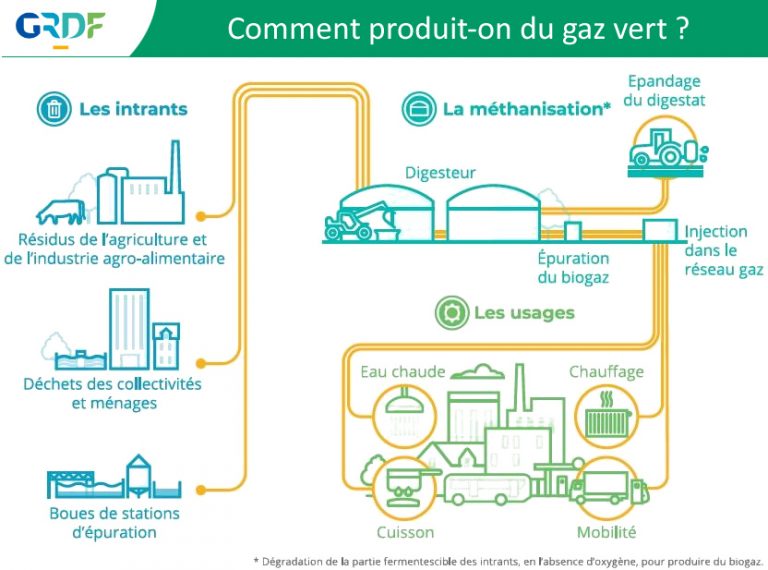 Le Gaz Vert, comment ça marche ? | Loof 89 chauffage Auxerre